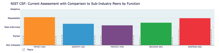 How to Evaluate The Maturity of Your Cyber security maturity model